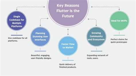 Flutter Mobile App Development For The Future Creatah