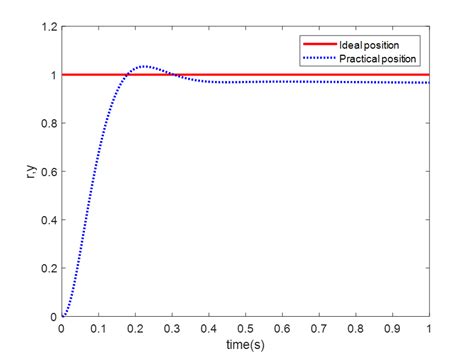 模糊自适应整定pid控制模糊pid控制 Csdn博客