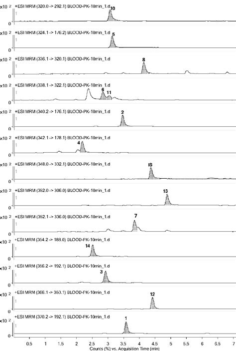 figure 1 from development and validation of a hplc esi ms ms method for