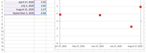 How To Format Graphs X Axis As Dates With Proper Spacing And Not