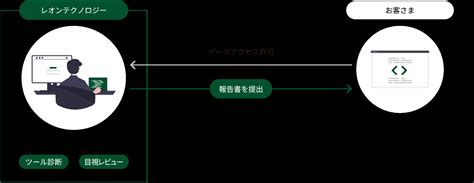 Github設定レビュー ｜ 株式会社レオンテクノロジー