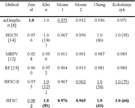 table ii from hyperbolic feature fusion for single cell rna seq