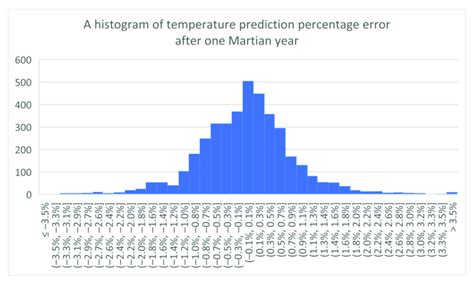 A Histogram Of Temperature Prediction Percentage Error After One