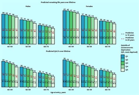 Long Term Cardiovascular Risks And The Impact Of Statin Treatment On