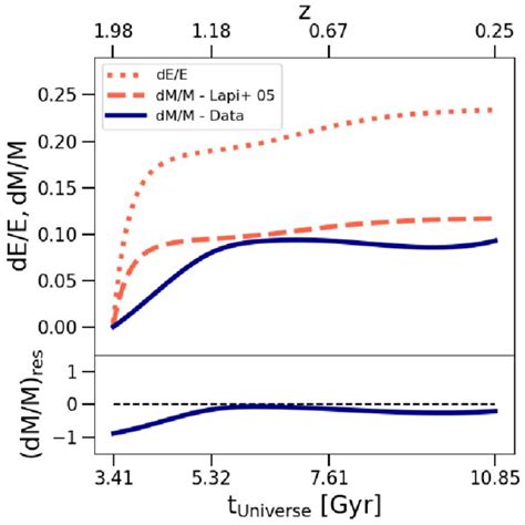 Redshift Evolution In The Range 0 2 Z 2 In Terms Of Feedback Depletion