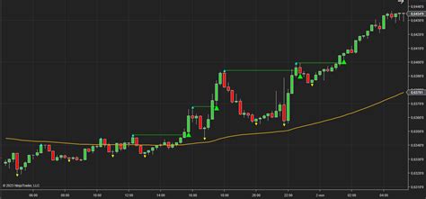 Ninjatrader Fractal Breakout Indicator