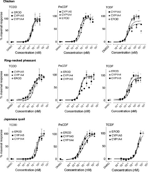 Concentration Dependent Effects Of Tcdd Pecdf And Tcdf On Erod Download Scientific Diagram