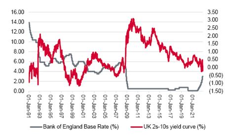 What The Yield Curve Is Telling Us Now Aj Bell Investcentre