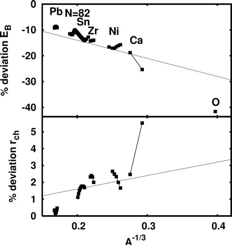 Figure 2 From The Skyrme Interaction In Finite Nuclei And Nuclear