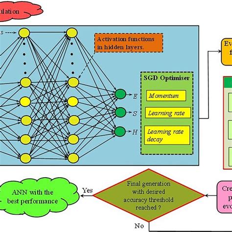 Configurations Of Integrated Ann And A Ga Modelling Framework