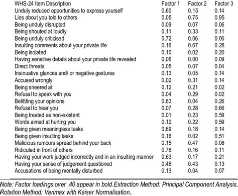 Factor Loadings Based On Principal Component Analysis With Varimax