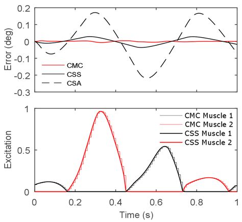 Results Comparison Between CMC And CS Download Scientific Diagram