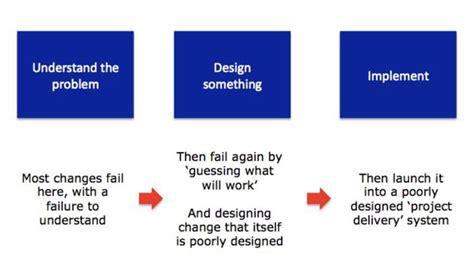 Designed To Fail Mckinseys 70 And All That The Effectiveness Exchange