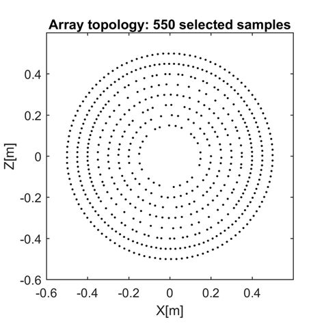 Array Topologies Of The Gpr Measurements With A 960 Candidate