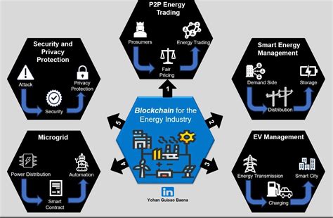 Energyindustry Blockchain Digitalization Industria4