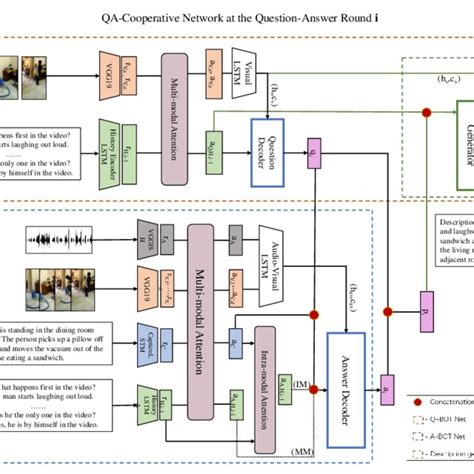 qa cooperative network at the question answer interaction round i download scientific diagram