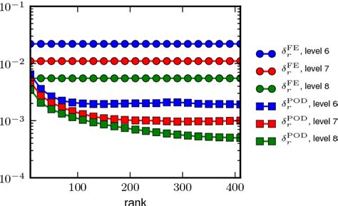 Figure 15 From Supg Reduced Order Models For Convection Dominated Convectiondiffusionreaction