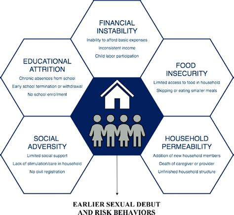protective deficits framework for sexual behavior among orphaned and