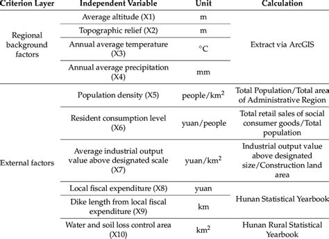 Index System Of Influencing Factors Of High Quality Utilization Of