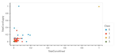 Github Maronemcryptocurrencyanalysis Using Unsupervised Machine Learning And Pca For