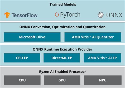 Model Pipelining On Npu And Gpu Using Ryzen™ Ai Software