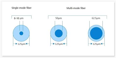 Singlemode Vs Multimode Fiber The Differences And How To Choose