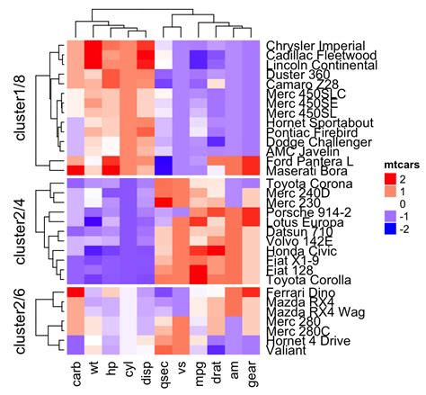 Static And Interactive Heatmap In R Unsupervised Machine Learning