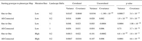 Table 22 From The Effects Of Temporal Heterogeneity In Genetic