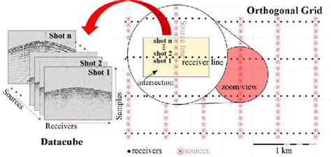 Figure 1 From Compressive Sensing Seismic Acquisition By Using Regular Sampling In An Orthogonal
