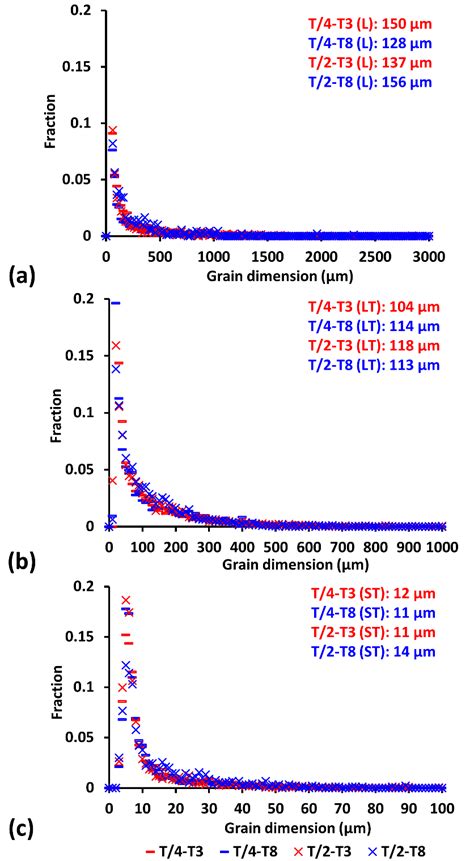 Figure S1 The Histograms Comparing The Distribution Of Grain Size Download Scientific Diagram
