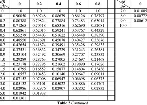 vertical stress influence coefficients due to uniformly distributed