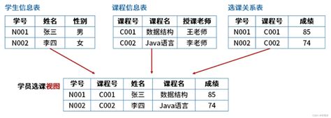 系统架构设计师 数据库系统（3） Csdn博客