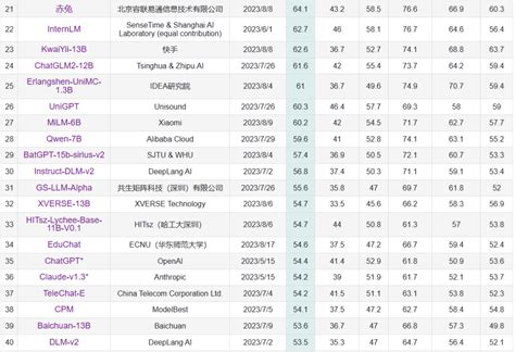 中科闻歌雅意大模型参加 c eval 评测，取得榜单第三佳绩 中科闻歌 解析复杂数据，ai辅助决策