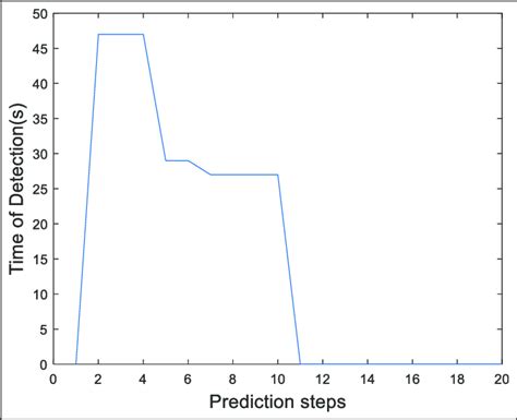 the relationship between detection time and the number of prediction