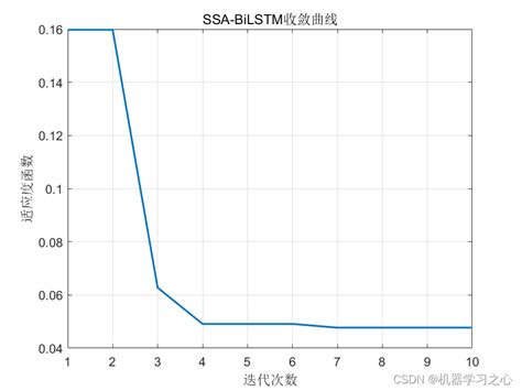 时序预测 Matlab实现ssa Gru、gru麻雀算法优化门控循环单元时间序列预测含优化前后对比