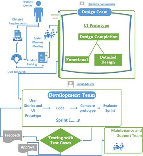 figure 1 from integrating user centered design with the agile software
