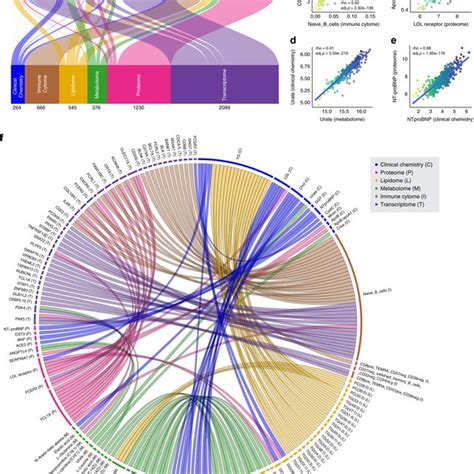 Mixed Effect Modeling Of Four Omics Datasets Versus Clinical