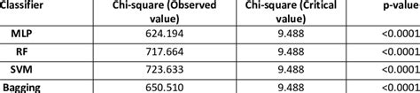 Contingency Table Showing The Chi Squared Values And The P Value For