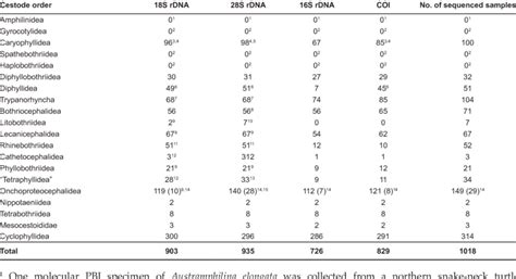 Dna Sequence Data Generated Over The Course Of The Pbi Project