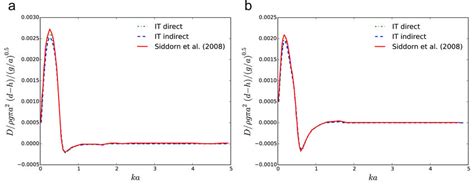 Non Dimensional Heave Coupling Radiation Damping Coefficients Between