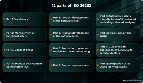 Automotive Functional Safety Apriorit