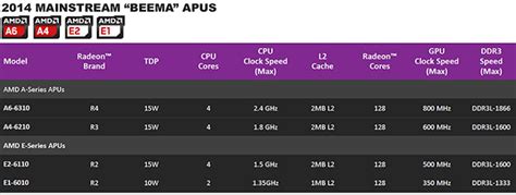 Amd Beema And Mullins Low Power 2014 Apus Tested Hothardware