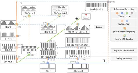 Frontiers A Novel Multiple Time Frequency Sequential Coding Strategy For Hybrid Brain Computer