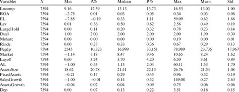 Statistical Summary Of Variables Download Table