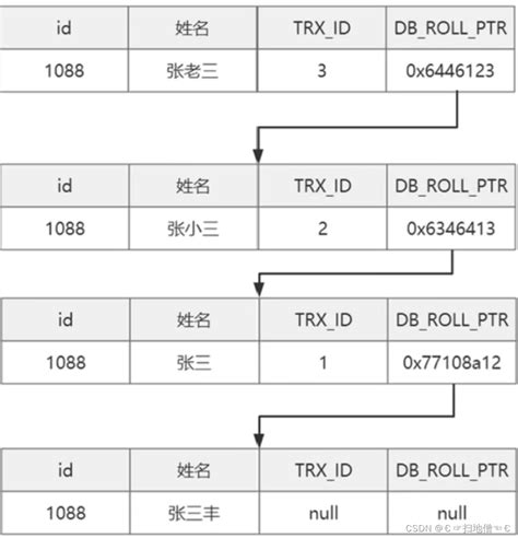 一篇详解mvcc多版本并发控制的原理 Csdn博客