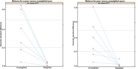 Effect Size Plots For Assessing The Covariates Balance To Make The Download Scientific Diagram