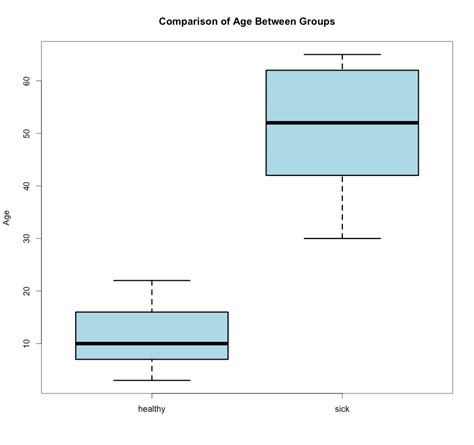 R Intro With Ggplot Evolution And Genomics