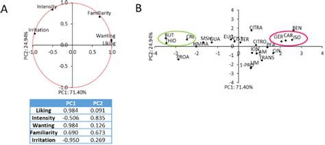 Pca On Odorant Ratings A The Correlation Coefficients Between The Two Download Scientific