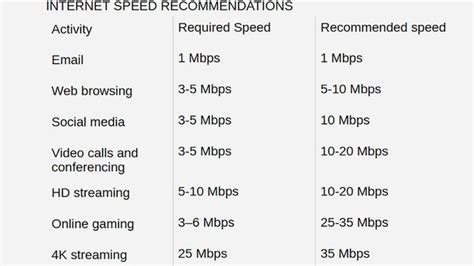 Internet Speed Comparison According To Youtube Las Upload Vs Download