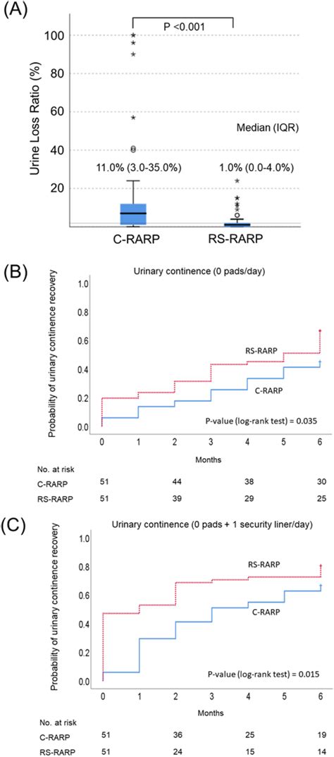 Comparison Between Conventional And Retzius Sparing Robot Assisted